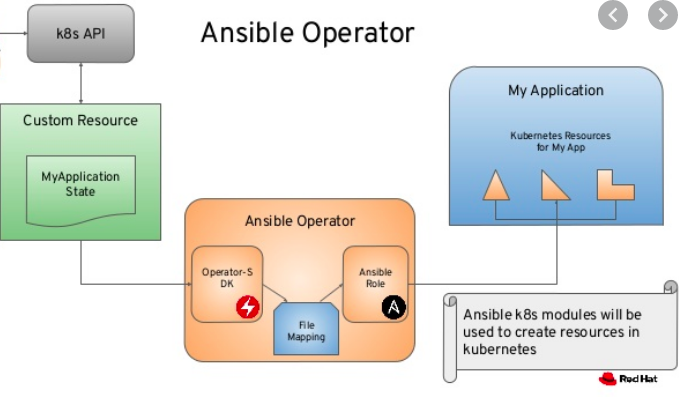 How to build a K8S Operator using Ansible and Operator SDK | by Shon Paz | Level Up Coding