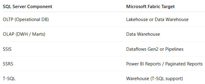How to migrate from Microsoft Sql Server to Microsoft Fabric | by ...