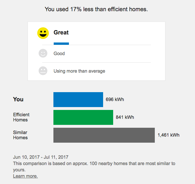 Save Energy at Home: We used 52% less energy than our neighbors! | by ...