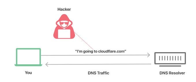 DNS over HTTPS Vs DNS over TLS. DNS queries are sent from the client… | by R. Gupta | Geek ...