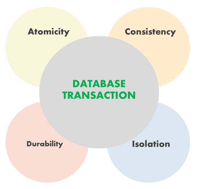 Acid Transactions In Mongodb A Practical Guide With Real World