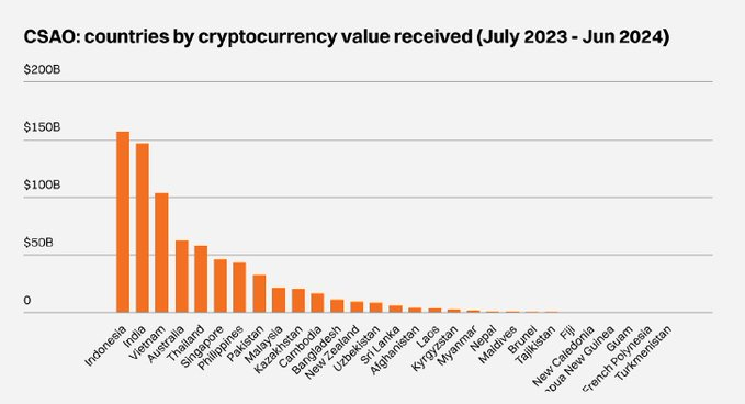 Asia Leading Global Crypto Adoption with 60% Surge | by Pure Class ...