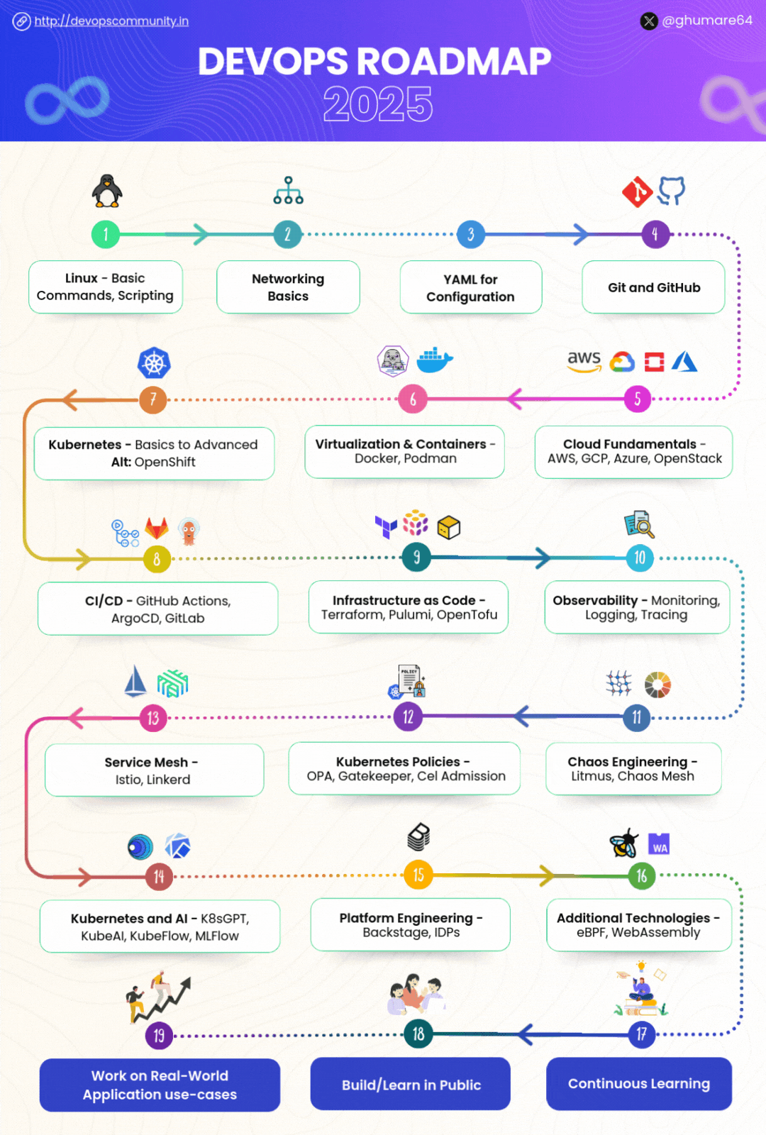K8S, CRI, OCI, DOCKER, CRI-O之间的关系 | by 北叟 | Medium