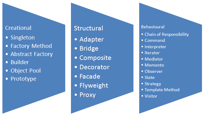 Design Patterns. Let’s see Design pattern | by Kasuni Piyumali ...