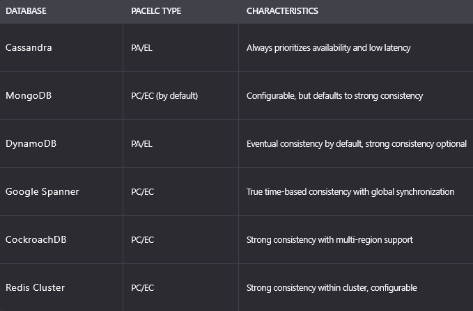 Consistency, Availability, Partition Tolerance — Pick Two. How Smart ...