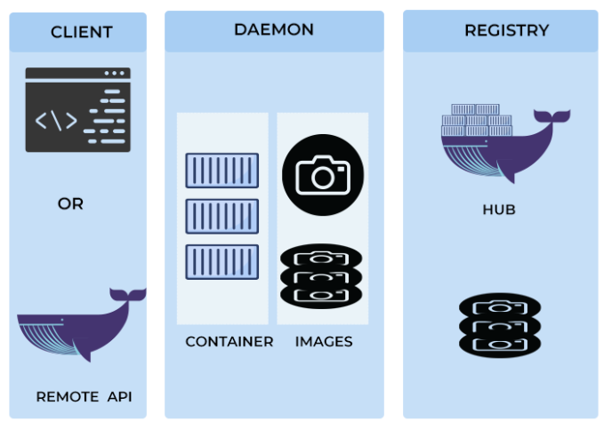 Fundamentals Of Docker Docker Is A Tool That Allows Us To… By Guraycintir Medium