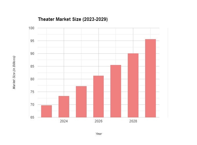 Global Theater Industry Trends, Players, and Future Projections | by ...