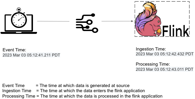 How to handle real-time missing data during ingestion in Apache flink | by Rahul Sounder | Medium