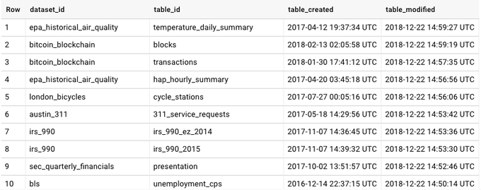 BigQuery public datasets metadata | by Zdenko Hrček | Google Cloud - Community | Medium