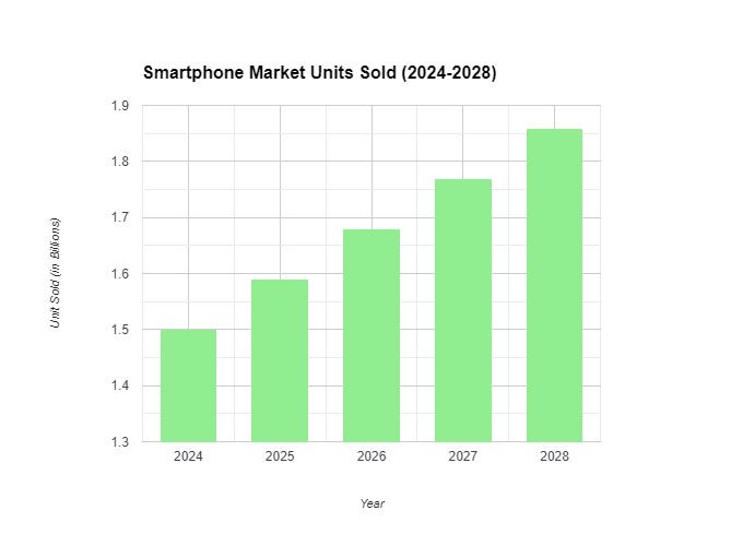 Exploring Size, Trends, and Outlook of the Smartphone Market | by Harsh ...