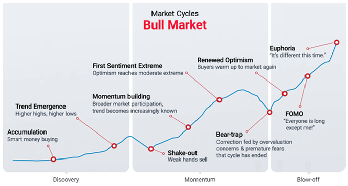 Markets Cycles: What They Are and How to Trade Them? | by We Beat the ...