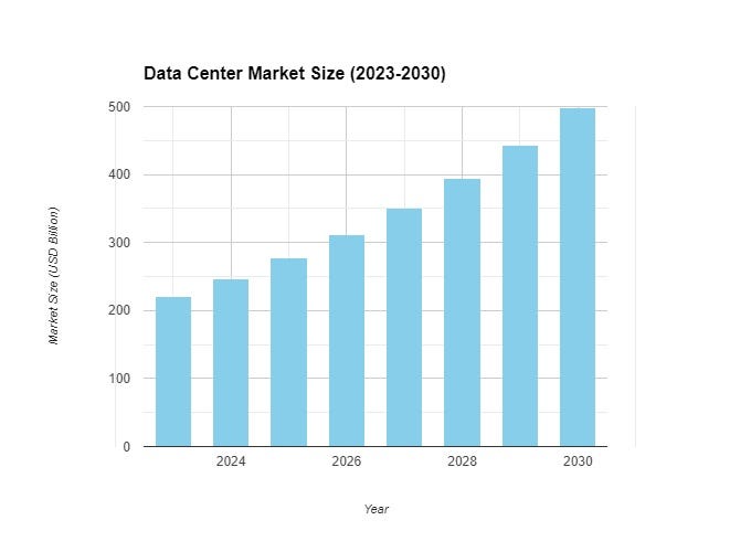 Data Center Market: Growth, Trends, and Future | by Harsh Narwat | Mar ...