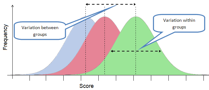 ANOVA analysis. In today’s story I want to explain a… | by Jesús | Medium
