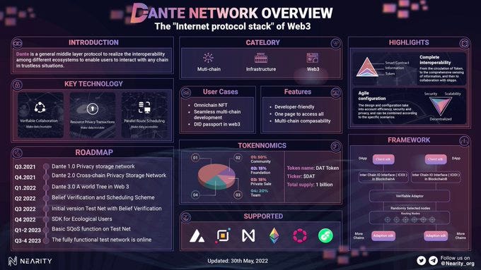 DANTE NETWORK is a multi-layer protocol stack that enables diverse ...