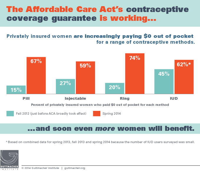 Paying for the IUD under the ACA. Regardless of your opinion on the ...