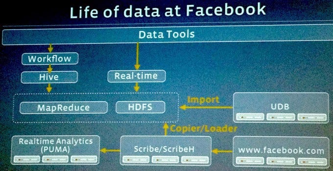 How Social Media Platforms Using Big Data | by AmanGoyal | Medium
