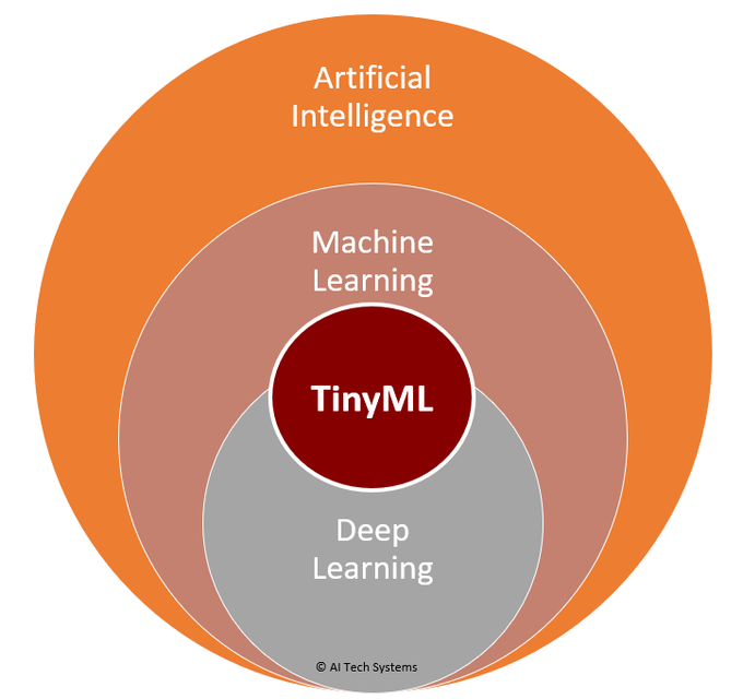 The No Code TinyML Book. At the moment, machine learning models… | by Tinymlbook | Medium