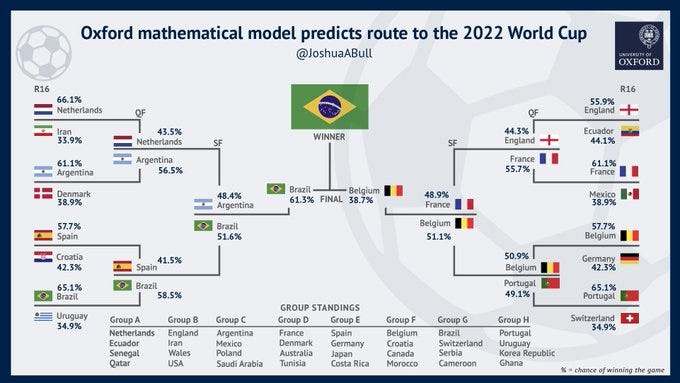 World Cup prediction models: why do they go awry? | by Prateek Vasisht ...