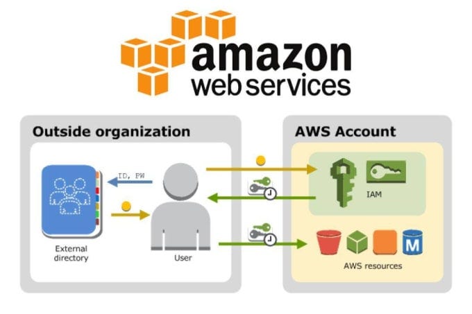 How To Set Up An Aws Command Line Interface Cli Profile For An Iam User By Emmanuelibok Medium