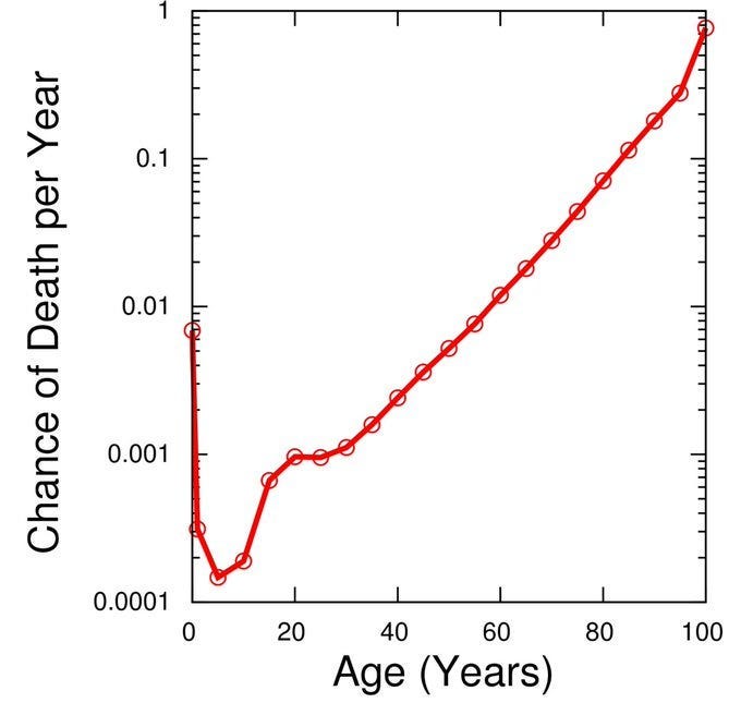 Gompertz–Makeham law of mortality | by Axial | Mar, 2024 | Medium
