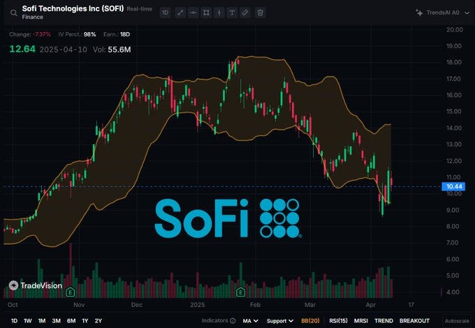 SoFi Technologies (SOFI) Making a Comeback: Trading from the BB20 Trough 📈 | by TradeVision ...