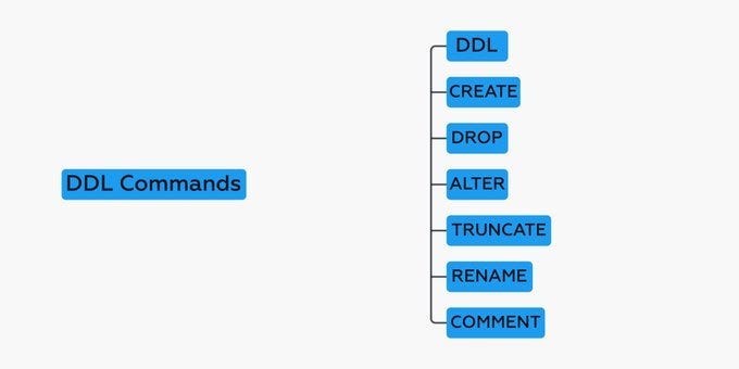 Understanding DDL Commands in SQL: Structuring the Foundation of Your Database | by Kommaraju ...