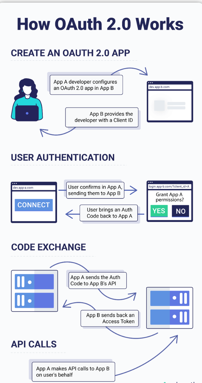 OAuth 2.0 Protocol Guidelines(What I learned) | by Asha Kiran Devkota ...