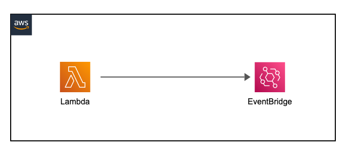 Deploying A Serverless Application With Aws Lambda And Eventbridge A