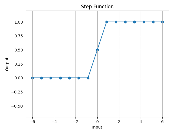 Activation Functions and Loss Functions | by NeuralNinja | Towards Dev