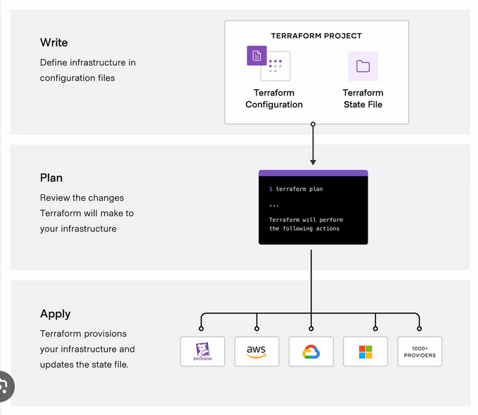 5 Free Courses To Learn Terraform in 2024 — Best of Lot | by javinpaul | Javarevisited | Medium