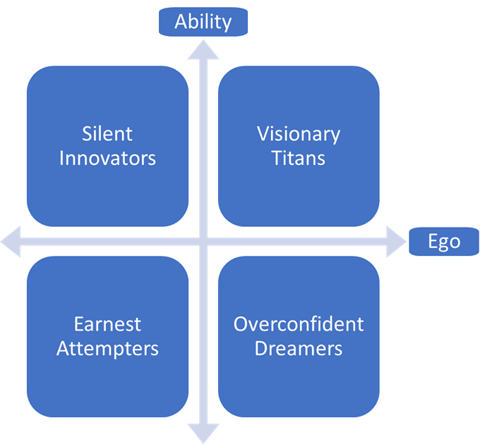 The Startup Founder Quadrants. Ego vs. Ability | by Brian Bell | Medium