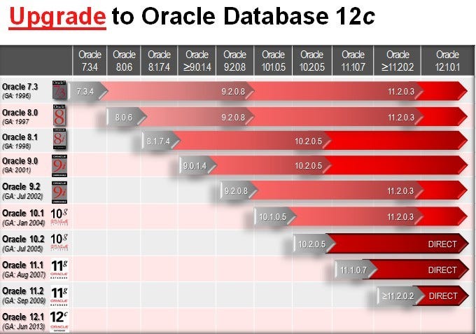 How to upgrade Oracle. Following is the Oracle upgrade roadmap | by August Tu | Medium