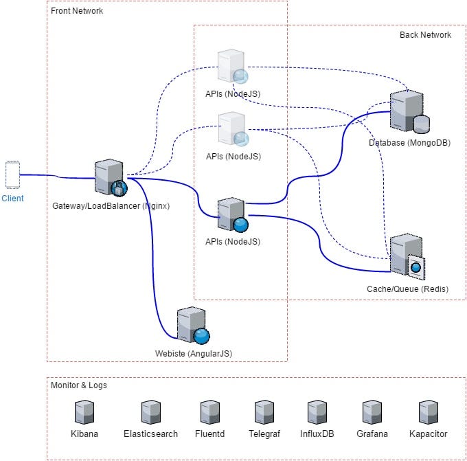 Starting a Microservices Project with NodeJS and Docker | by Nguyen Sy ...