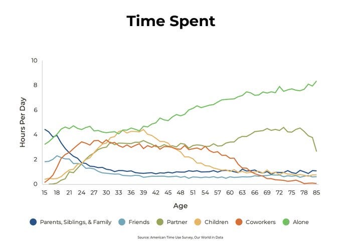 How We Spend Time Throughout Life - Ted Bauer - Medium