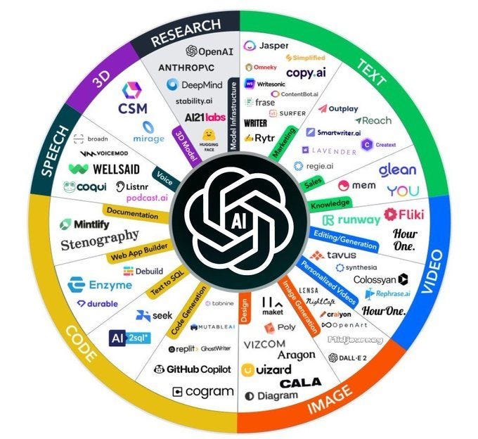 50 cutting-edge AI Tools which can help you earn $2999 | by Nurunnubi Talukder | Medium