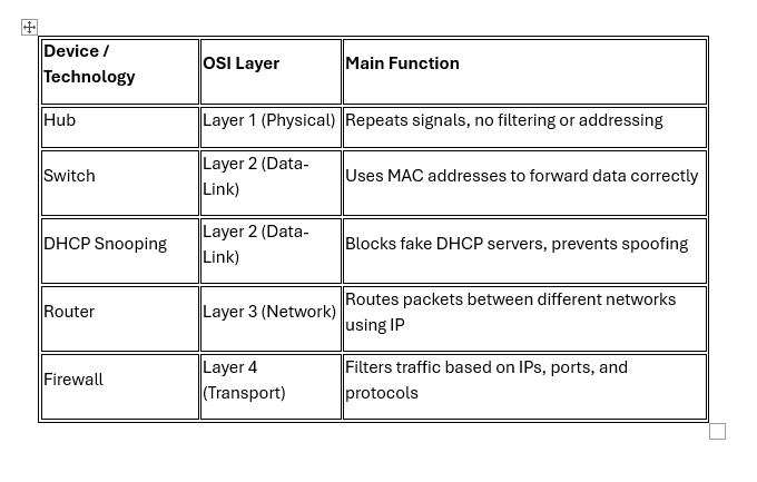 Network Devices Work at Different OSI Layers | by Huseyn Eyvazov | Medium