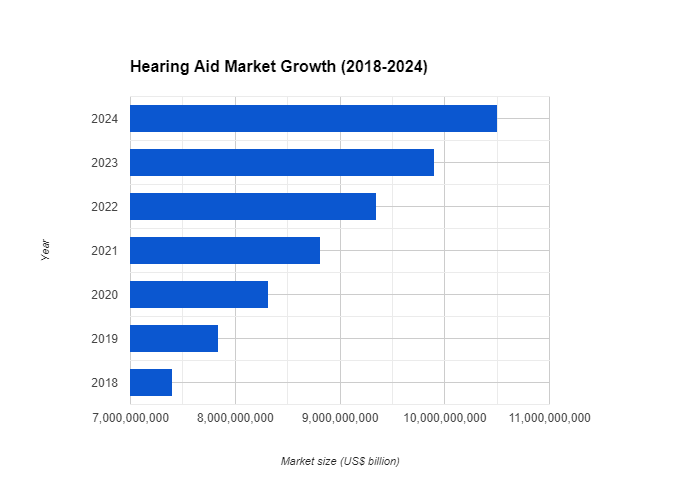Hearing Aids Statistics 2024: A Comprehensive Overview | by Helena ...