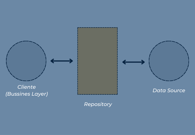 Repository Patterns: Porque devemos usar? | by Moisés Fausto | Medium