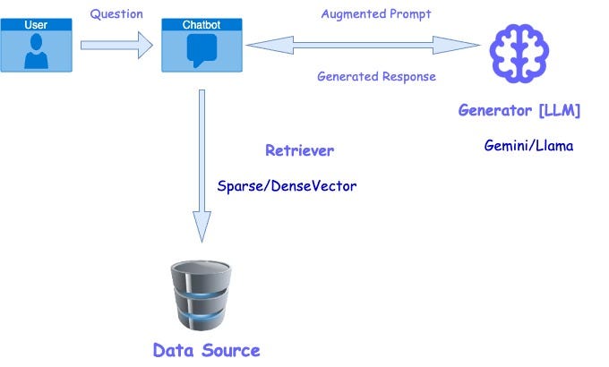 Designing a RAG Chatbot System. Large Language Models (LLMs) have… | by ...