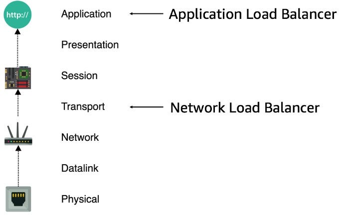 🌻Network Load Balancer vs Application Load Balancer 🌻 - Cloudoholic ☁💭⚡ ...