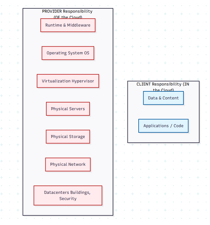 The Shared Responsibility Model: Who Holds the Keys to Your Cloud ...