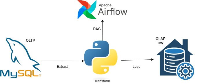 Data Pipelines de una base de datos OLTP a un Data Warehouse in Mysql y Scheduling con Airflow ...