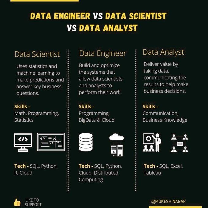 Data Scientist vs. Data Engineer vs. Data Analyst | by Prajwal Kumar ...