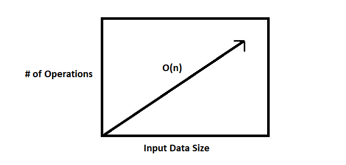 Time Complexities — Constant & Linear | by Catherine Honors | Medium
