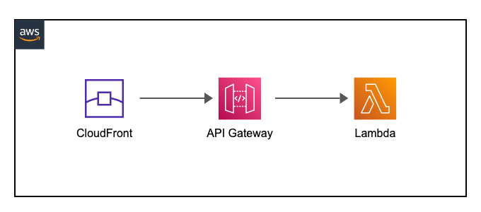 Adding a CloudFront cache to API Gateways & Load Balancers. | by Utpal Kant Mehta | AWS in Plain ...