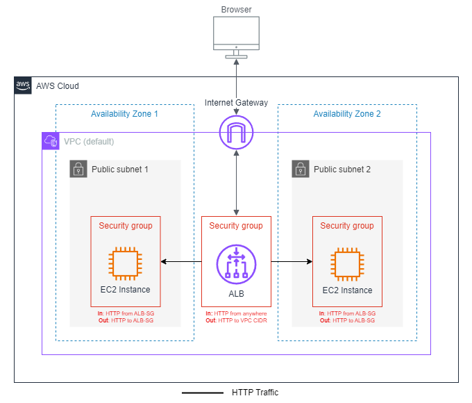 AWS multi-AZ load balancer setup over HTTP | by Rayan Khalil Sebbar | Medium