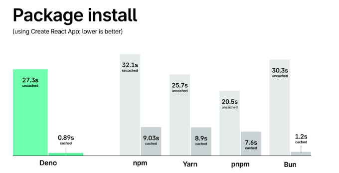 Deno 2 is here! What’s new ?. The latest release of Deno, version… | by ...
