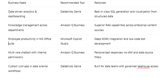 Navigating the Enterprise AI Landscape: Comparing Databricks Genie ...
