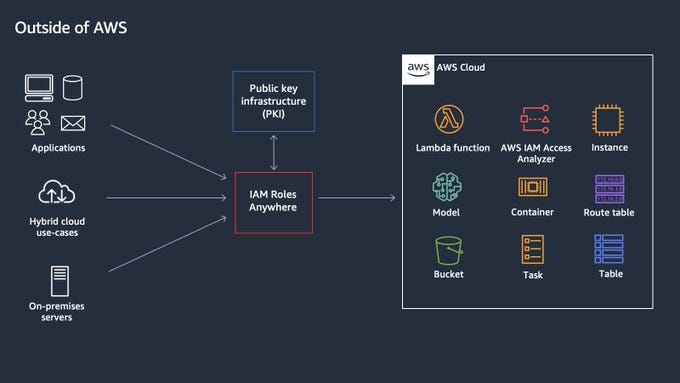 IAM Roles Anywhere: Certificate-Based Access to AWS | by Rouble Malik ... IAM Roles Anywhere: Certificate-Based Access to AWS | by Rouble Malik ...