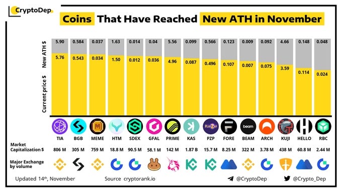 Bitget’s BGB Token Soars to New Heights, Hits $800 Million Market Cap in November 2023 | by ...